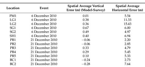 Table 1 From Assessing Numerical Model Skill At Simulating Coastal Flooding Using Field