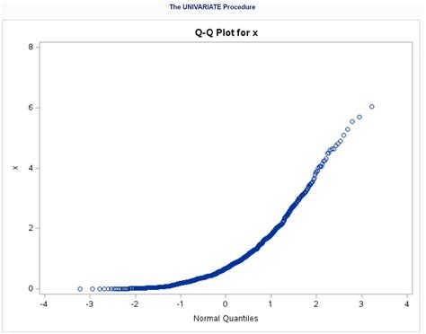 如何在 Sas 中创建 Qq 图 Statorials
