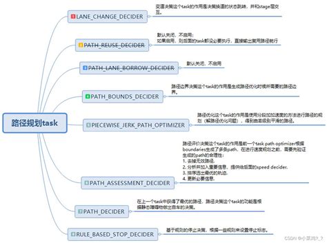 apollo规划控制学习笔记 speedlimitdecider getspeedlimits apollo csdn博客