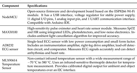 Table 1 From Deep Learning Based Iot System For Remote Monitoring And Early Detection Of Health