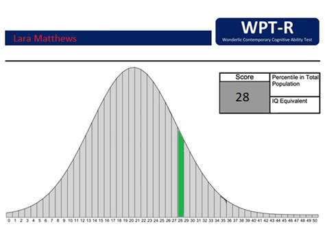 Wonderlic Scores Explained What Your Score Means