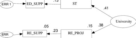 Graphics Output Of Supplied Inputs In Amos 6 Model Fit Index Cmin