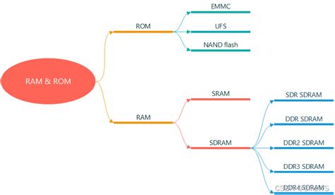 浅析嵌入式开发中的ram和rom只读存储器优点缺点 Csdn博客