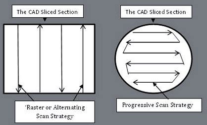 Vector Scan Strategies Adapted From 39 40 Download Scientific Diagram