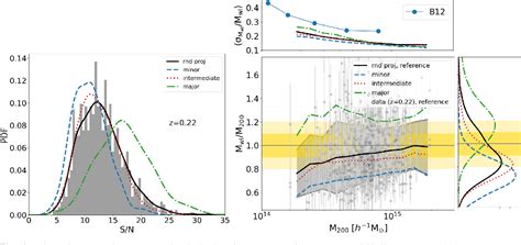 Figure 10 From Euclid Preparation Xxxii Evaluating The Weak Lensing Cluster Mass Biases Using