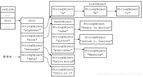 Redis设计与实现17 数据库之键值对的添加、删除、更新、取值、维护（struct Dict）redis Mamage 数据字典