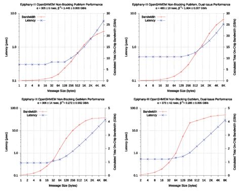 Non Blocking Remote Memory Access Routines