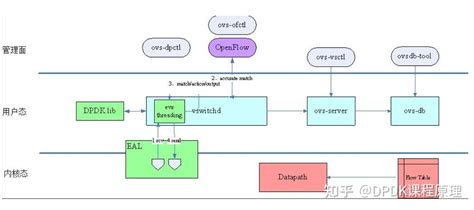 关于ovsdpdk 知乎 关于ovsdpdk 知乎