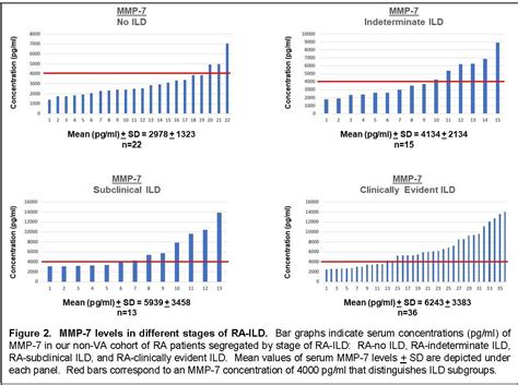 Idiopathic Pulmonary Fibrosis Molecular Profile Correlates With Stage Of Rheumatoid Arthritis