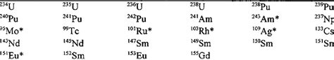 Most Important Nuclides In Criticality Calculations Download Scientific Diagram
