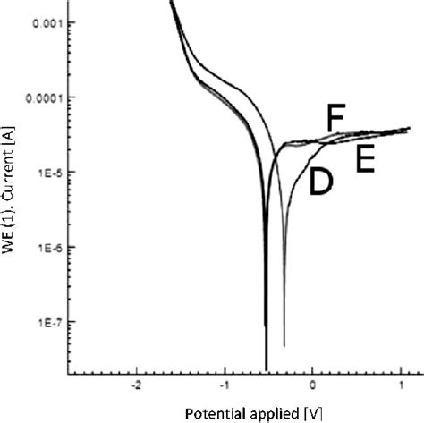 Linear Polarization Curves Obtained In The 015 M Nacl Solution At Room