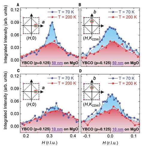 Thickness Dependence Of The Cdw In Ybco Thin Films A B