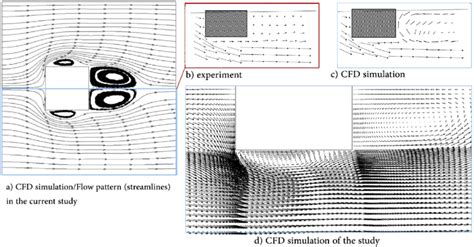 Flow Pattern Around The Cube A CFD Simulation In Our Study B Download Scientific Diagram