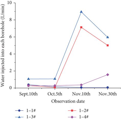 1 Water Injection Into Each Borehole At Test Point Download Scientific Diagram