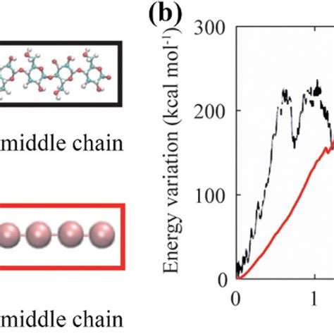 validation of the level 1 cg model with an atomistic model am from