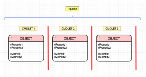 Powershell Pipeline Pipeline In Powershell Is An Easy Yet By Sonny