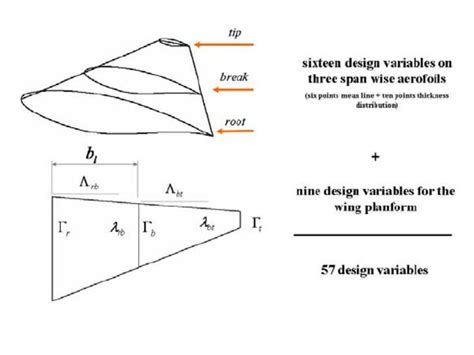 Design Variables For Multidisciplinary Wing Design Download