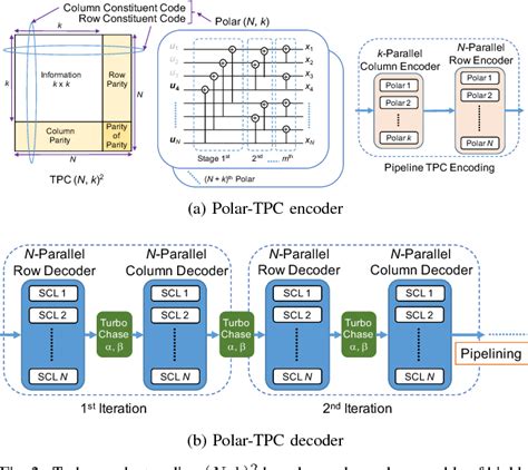 Figure 1 From Turbo Product Codes With Irregular Polar Coding For High Throughput Parallel