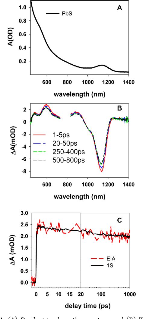 Figure 1 From Multiple Exciton Generation And Dissociation In Pbs Quantum Dot Electron Acceptor
