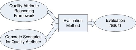 Important Inputs And Outputs Of Software Architecture Evaluation Download Scientific Diagram
