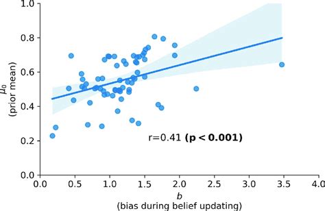 Evidence For A Confirmation Bias For Other Referent Beliefs Parameter