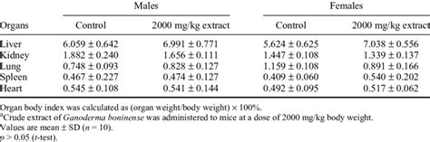 Effect Of Acute Treatment With A Ganoderma Boninense Methanol Extract Download Table