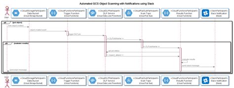 Automated Gcs Object Scanning Using Dlp With Notifications Using Slack Full Stack Chronicles