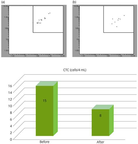 Ctc Analysis Before A And After B Sunitinib Treatment The Number