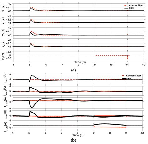Retracted A Kalman Filter Based Distributed Cyber Attack Mitigation