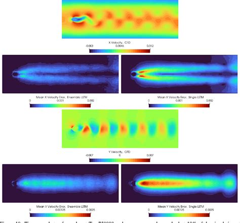 Figure 1 From Reduced Order Modeling Of Unsteady Fluid Flow Using Neural Network Ensembles