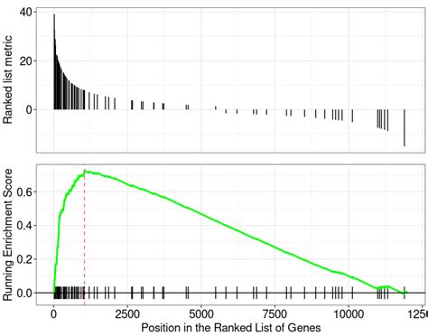 Gene Set Enrichment Analysis Gesa In R Karobben