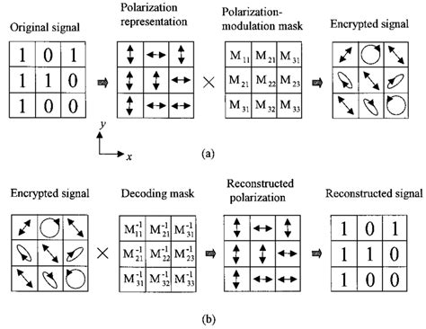 Schematic Of A The Polarization Encryption And B The Decryption