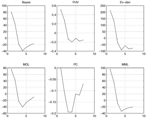 Model Selection Functions For Synthetic Data Set S Gen