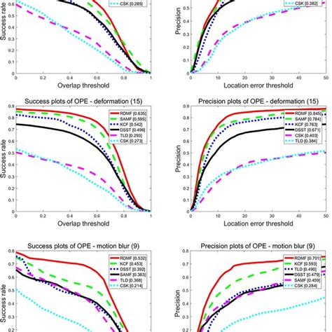 Comparision Of The Proposed Re‐detection Multi‐feature Fusion Rdmf