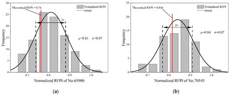 Performance Evaluation Of Tbm Using An Improved Load Prediction Model