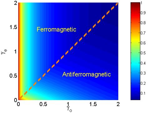 Plot Of The Three Body Correlation Function G3γo γen 3 In The γo Download Scientific