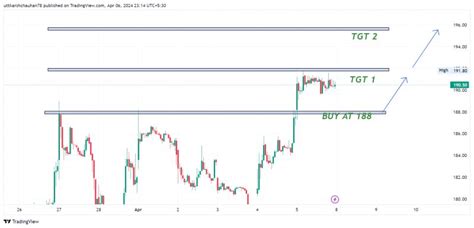 Uttkarsh Raj Chauhan On Linkedin Zomato