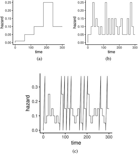 True Baseline Hazards In The Two Examples In Section A Simple