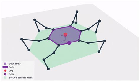 Hexapod Simulator Alpha Mithi S Robotics Blog Todos Docs Notes Learnings