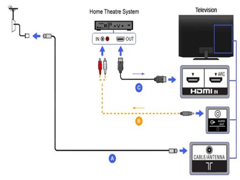 How To Convert Coax Cable To Hdmi Complete Guide