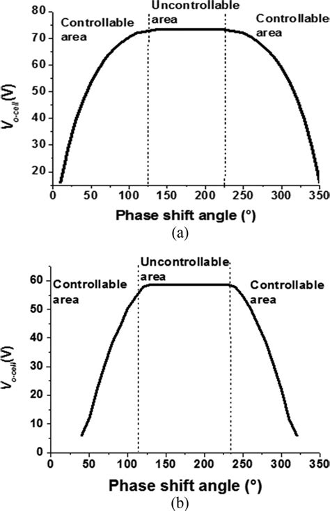 Phase Angle Shift Control Download Scientific Diagram