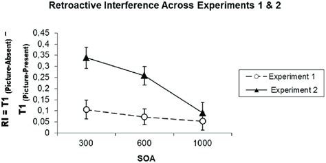 Mean Retroactive Interference Observed In Experiment 1 And Experiment 2 Download Scientific