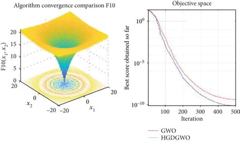 Convergence Graph Of Multimodal Benchmark Function F10 Gwo Indicates