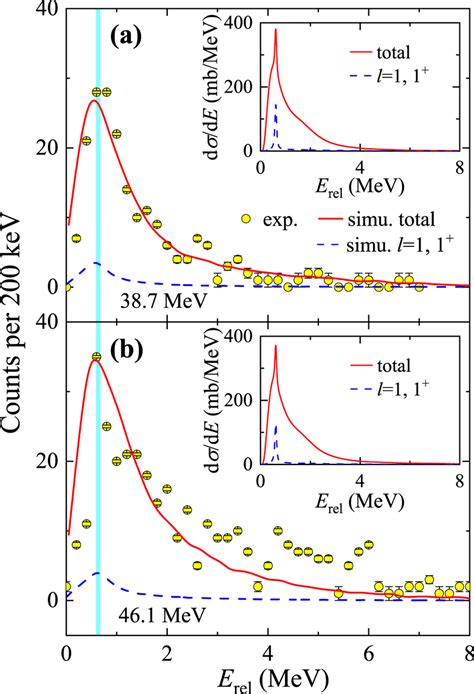Measured Erel Distributions For Breakup Fragments ⁷be And Proton The Download Scientific