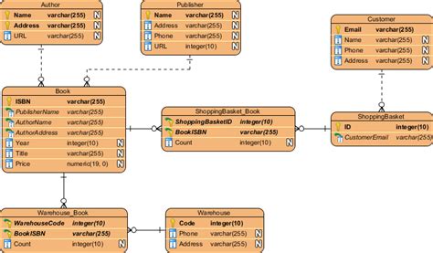 Difference Between Er Diagram And Class Diagram Stack Overflow