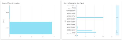 Enabling Serverless Security Analytics Using AWS WAF Full Logs Amazon Athena And Amazon