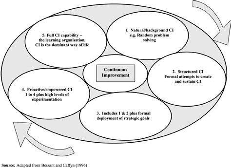 Adaptive Learning Cycles Of Continuous Improvement Download