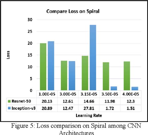 Figure 5 From Parkinsons Disease Detection Using Cnn Architectures