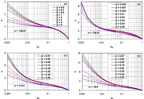 Variations Of The Normalized Total Sediment Inflow Ψ With The