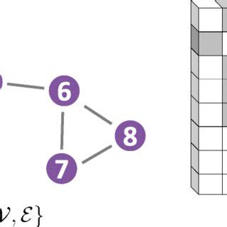 An Illustration Of An Undirected Graph With Nodes And Its Adjacency Download Scientific